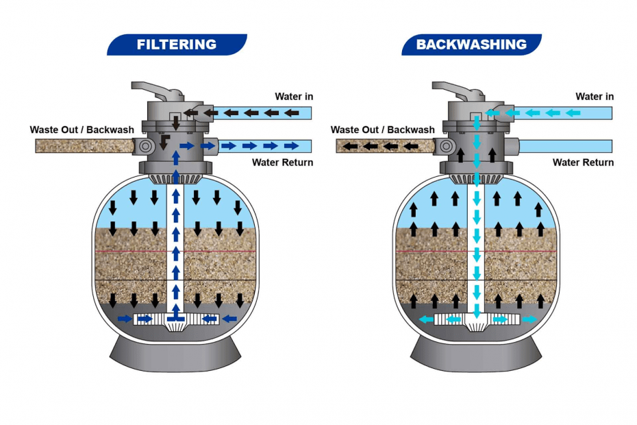Sand Filter Pump: How to Use Sand Filter System for Pools